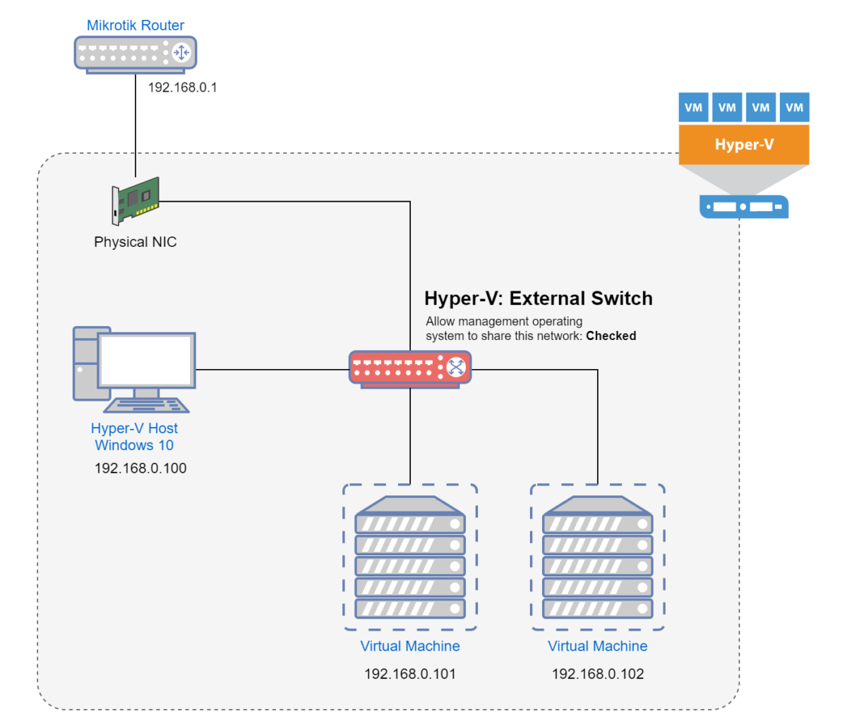 Cấu hình mạng ảo trong Hyper-V bằng Virtual Switch: External Switch ...