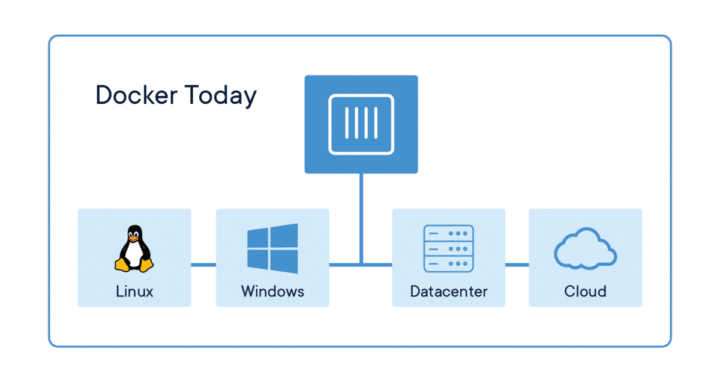 Tìm hiểu về công nghệ ảo hoá - [Phần 2] Ảo hoá hệ điều hành: LXC vs Docker | Thuận Bùi Blog