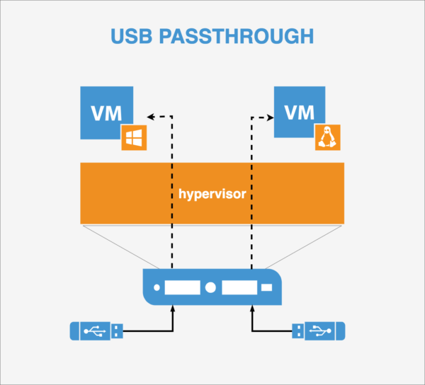[Proxmox] Thiết lập USB Passthrough cho máy ảo KVM | Thuận Bùi Blog